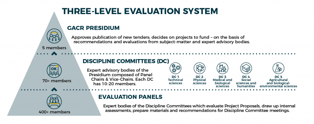 Evaluation process of Standard Projects, PIF and International Projects ...